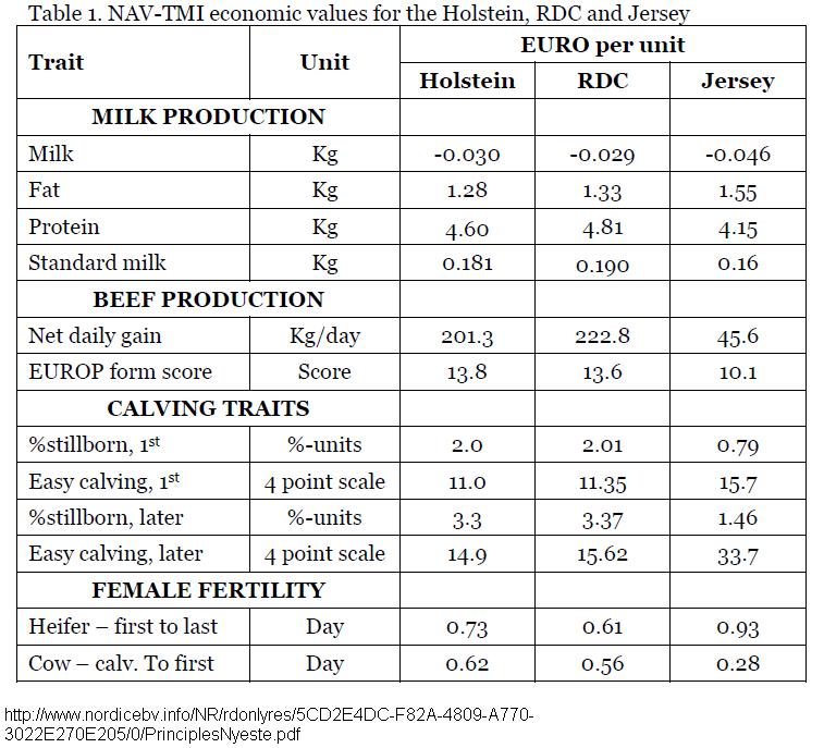 Animal science: Defining breeding targets and trait values