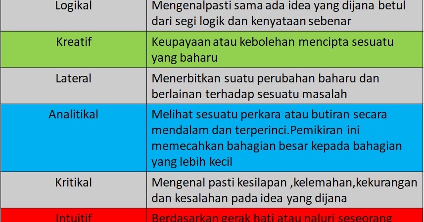 Laman Reka Cipta: Penjanaan Idea