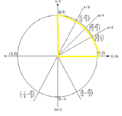 A Myriad Of Math: An In-depth Look At The Unit Circle (part 3)