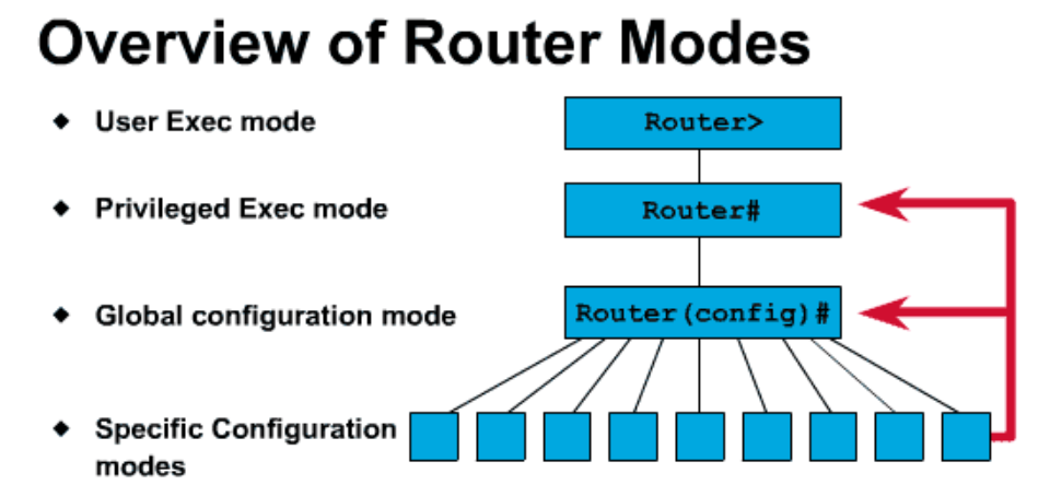 Router Configuration - Introduction