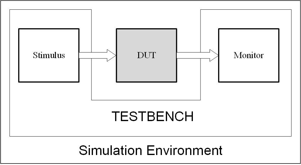 [Verification] Hướng dẫn tạo testbench tự kiểm tra thiết kế bằng ...