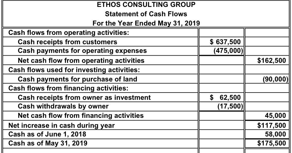 Accounting Questions and Answers: EX 1-24 Statement of cash flows