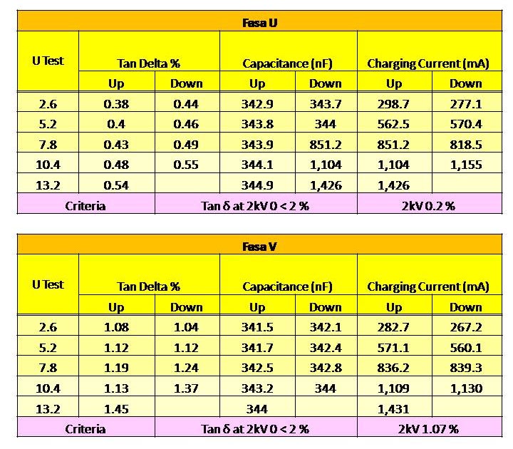 Inside Power Station: Generator Tan-Delta Test