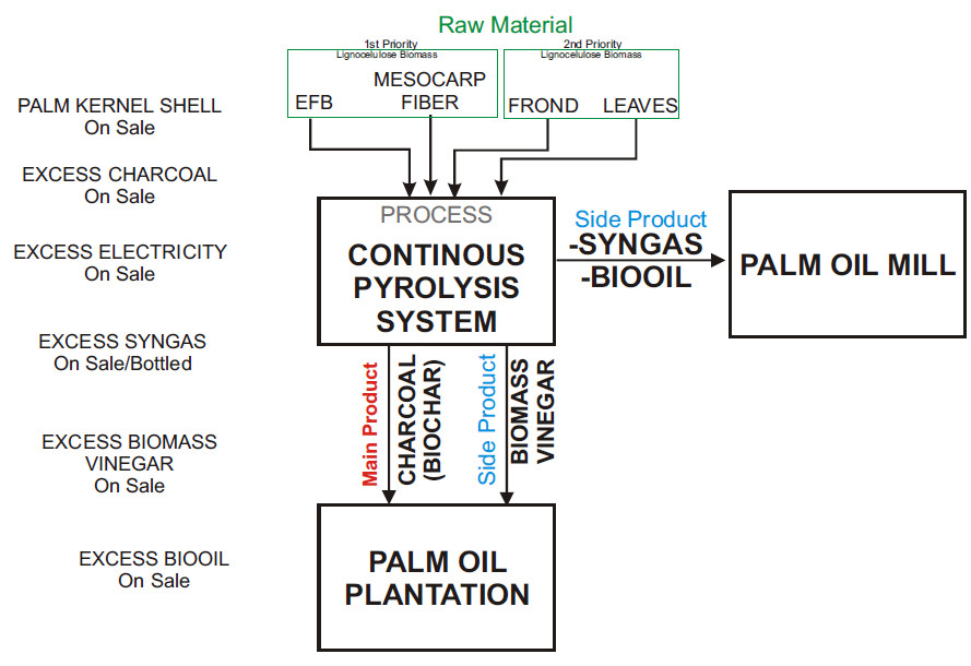 Industrial scale pyrolysis the easiest to use: Februari 2019