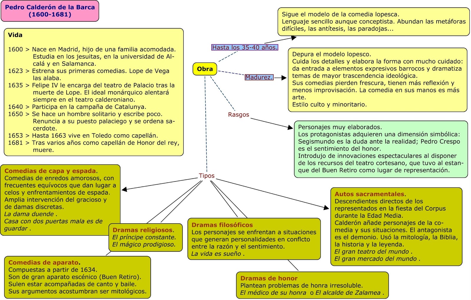 Ámbito Lingüístico y Social - 3º PMAR. Orden de Santiago: Esquemas del teatro barroco