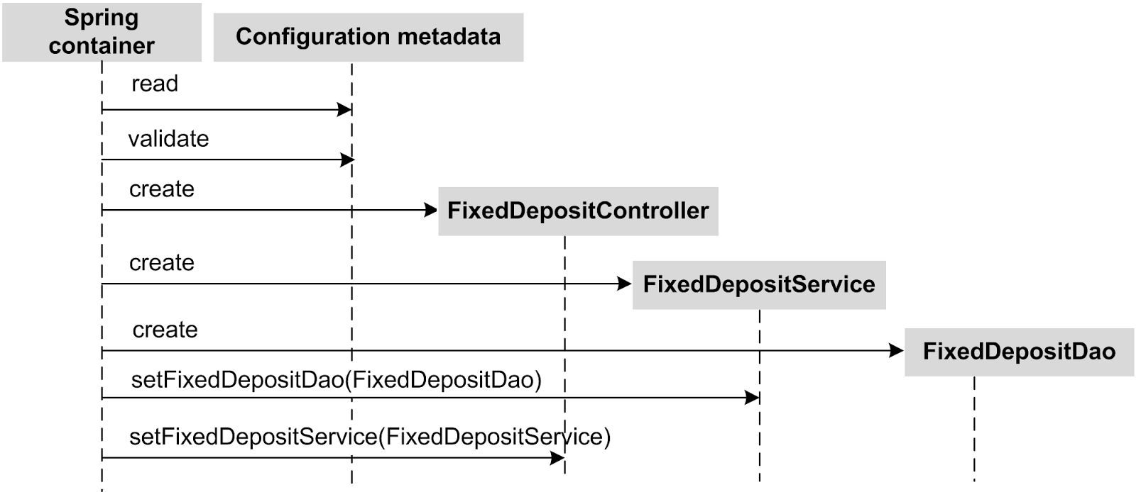 Getting started with Spring Framework
