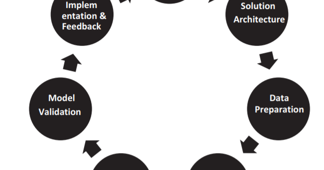 Techie Blogs: Life Cycle Of Machine Learning Problem