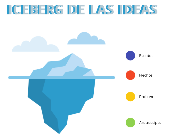 Iceberg de las ideas