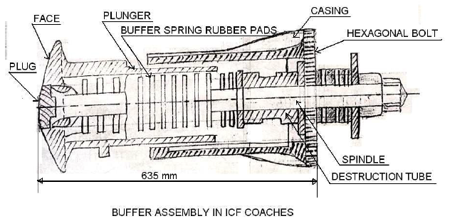 Rail Maniac: TYPES OF COUPLING SYSTEMS USED BY "INDIAN RAILWAYS"