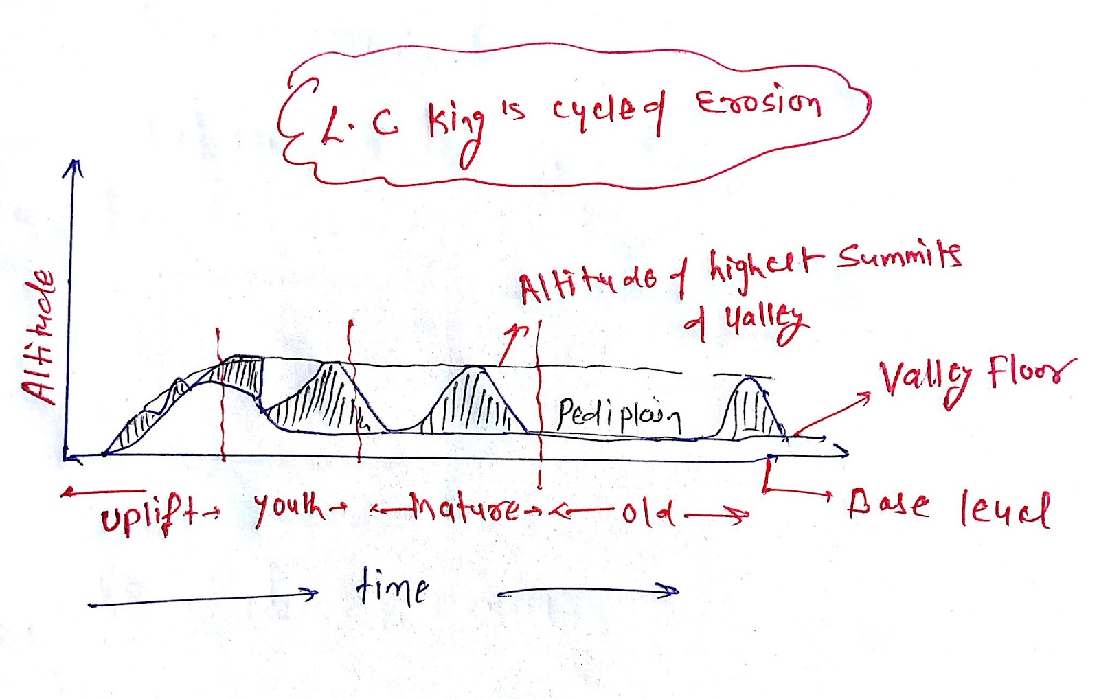 L.C King model of Landform Development | Geomorphology | Physical ...