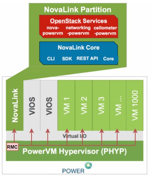 AIX for System Administrators: POWERVC - NOVALINK