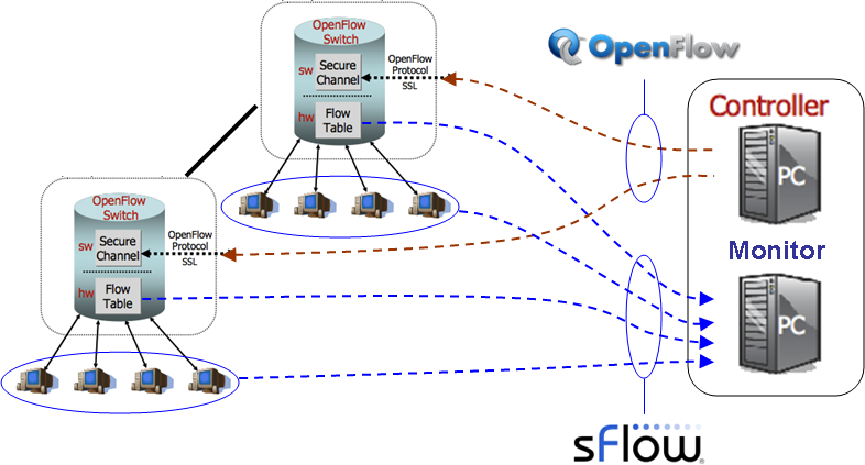 sFlow: OpenFlow and sFlow