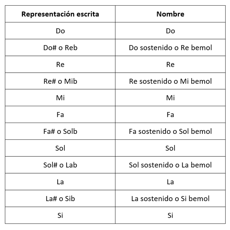 Notas musicales | Notas Musicales