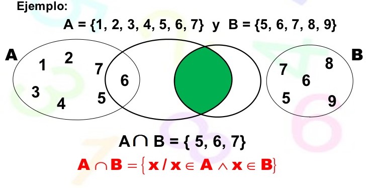 Introducción a Conjuntos: Intersección de Conjuntos