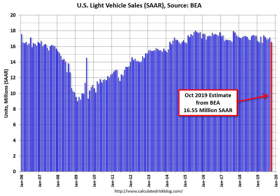 Calculated Risk: BEA: October Vehicles Sales decreased to 16.6 Million SAAR