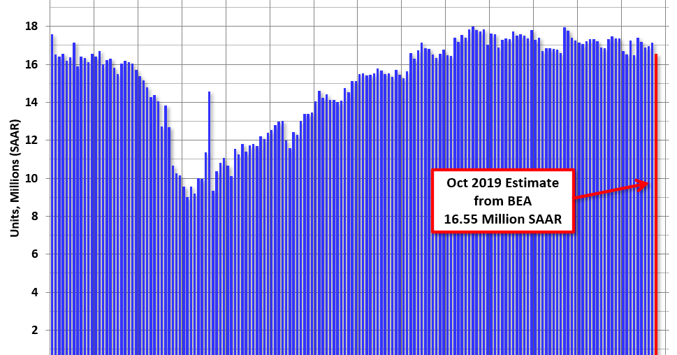 Calculated Risk: BEA: October Vehicles Sales decreased to 16.6 Million SAAR