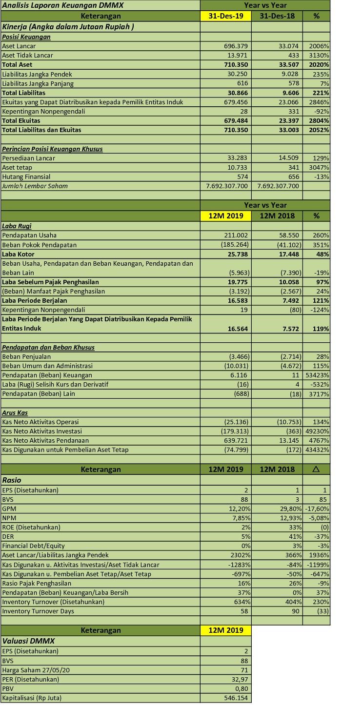 IDX Investor: DMMX - 12M 2019 - PT Digital Mediatama Maxima Tbk ...