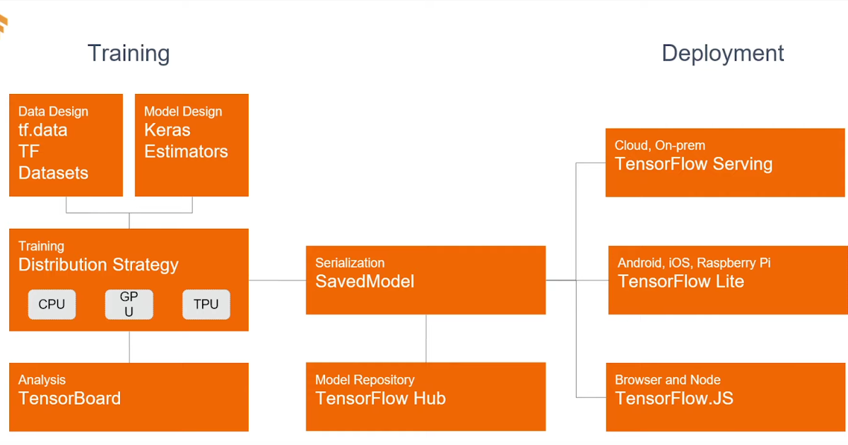 Andrej Baranovskij Blog: Getting Your Hands Dirty with TensorFlow 2.0 ...