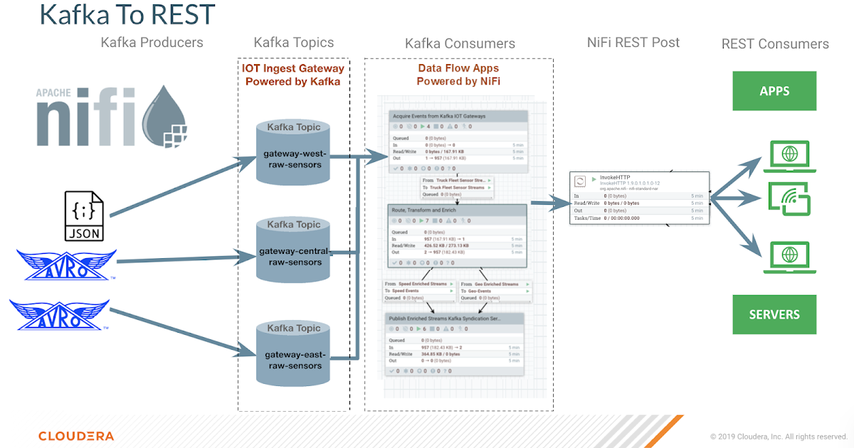 Data In Motion: Migrating Apache Flume Flows to Apache NiFi: Kafka Source to HTTP REST Sink and ...