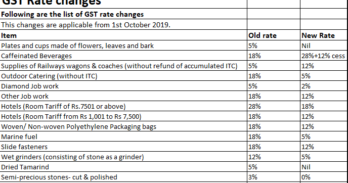 GST Rate Update