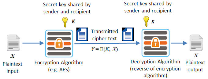 Difference Between Substitution and Transposition Cipher Difference Between Substitution and Transposition Cipher
