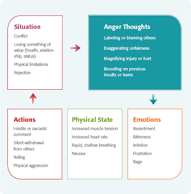 Self help articles to improve your health: Types of anger and how we ...