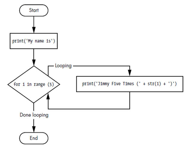 Elements of Flow Control [Python] - Coding Tools and Resources