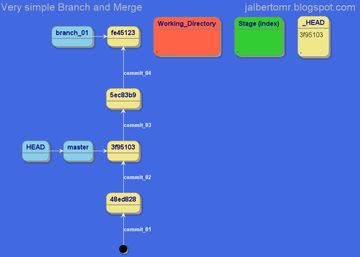 Holocron: GIT Demystifying part 10, Branch & Merge