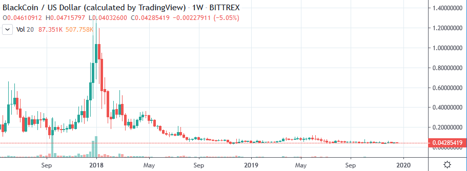 1 BLK to INR | Convert Blackcoin to INR | Blackcoin price in INR live chart