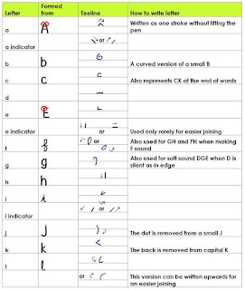Shorthand - Learn Shorthand Writing - Learning Information Center