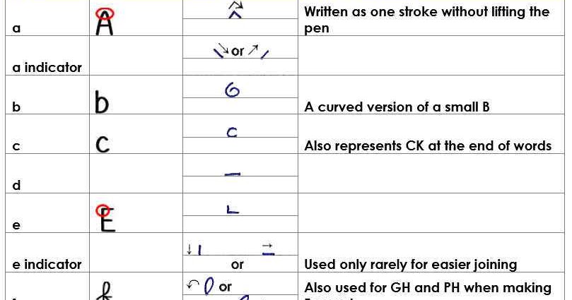 Shorthand - Learn Shorthand Writing