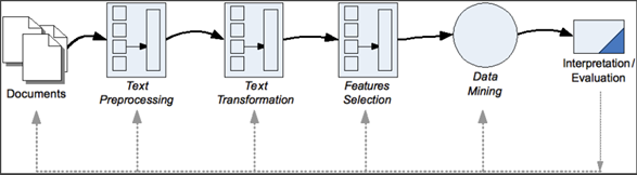 Tahapan Dalam Text Mining