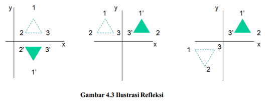 Transformasi 3 Dimensi