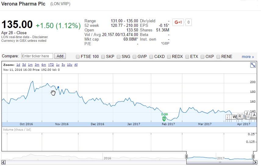 USpedia美股百科: 生物制药公司 Verona Pharma(VRNA) NASDAQ:VRNA