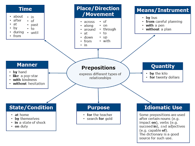ELYSIAN FOR JR.COLLEGE: GRAMMAR 02 PREPOSITIONS