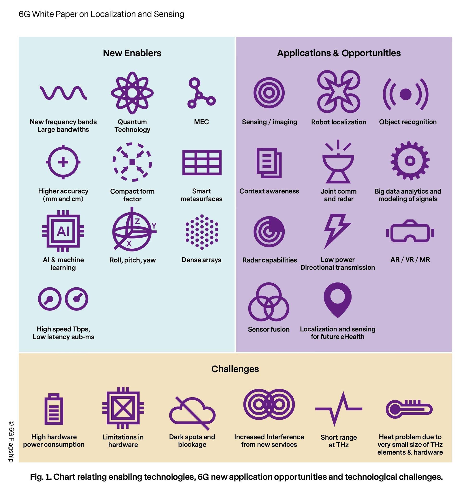 6G Localization and Sensing – Technologies, Opportunities and Challenges