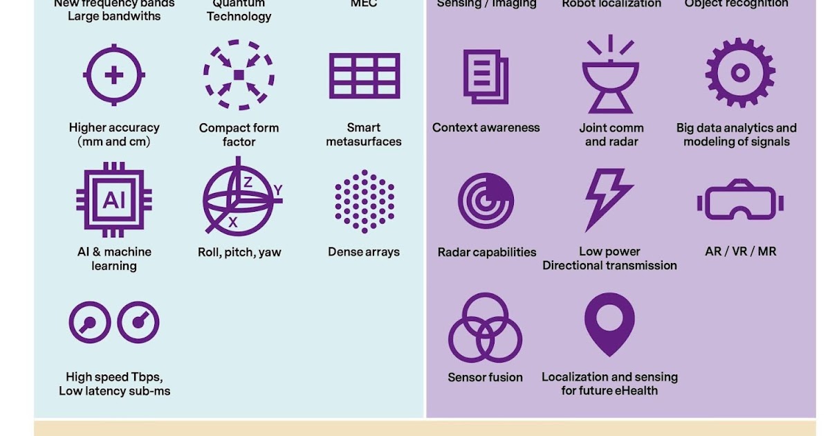 6G Localization and Sensing – Technologies, Opportunities and Challenges