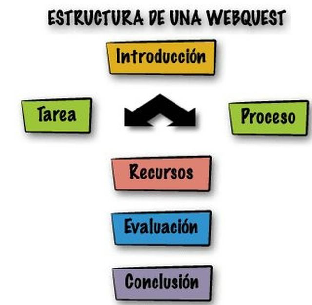 Webquest: Elementos de la Webquest