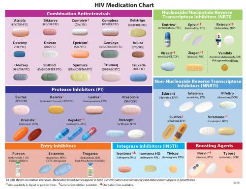 DRUGS USED IN HIV AND HOW THEY WORKS?