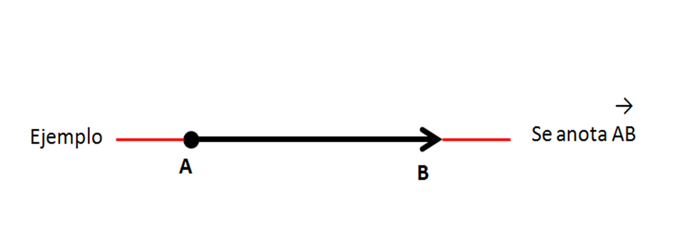 Fisica de 3 Año: Elementos de un vector