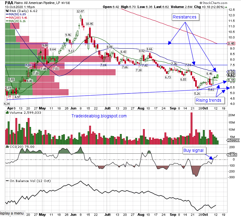 Trade Idea Blog: Potential Big Winner: PAA 潜在的大赢家：PAA