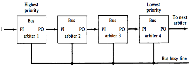 Chirag's Blog: Inter Processor Arbitration in Multiprocessor