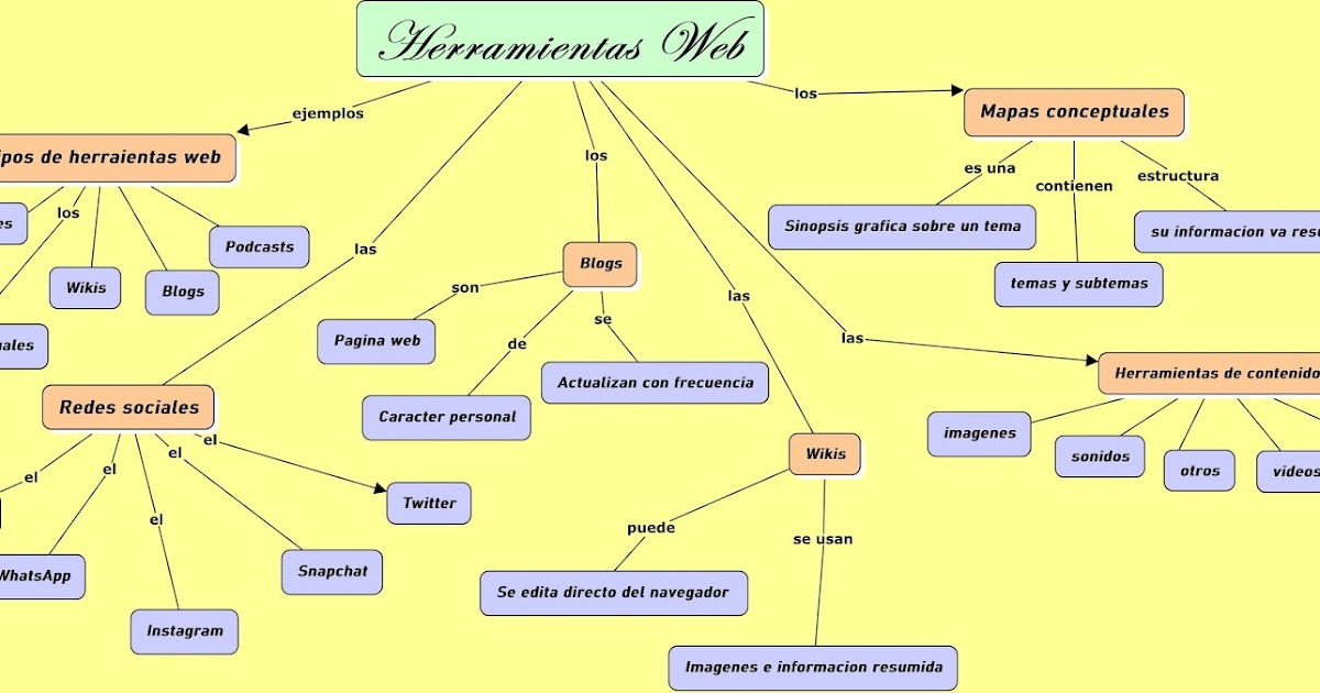 Mapa conceptual de herramientas web de la semana 4