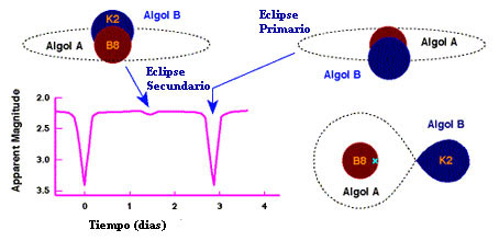 Algol - Beta Persei: variable algólida EA, "estrella endemoniada"