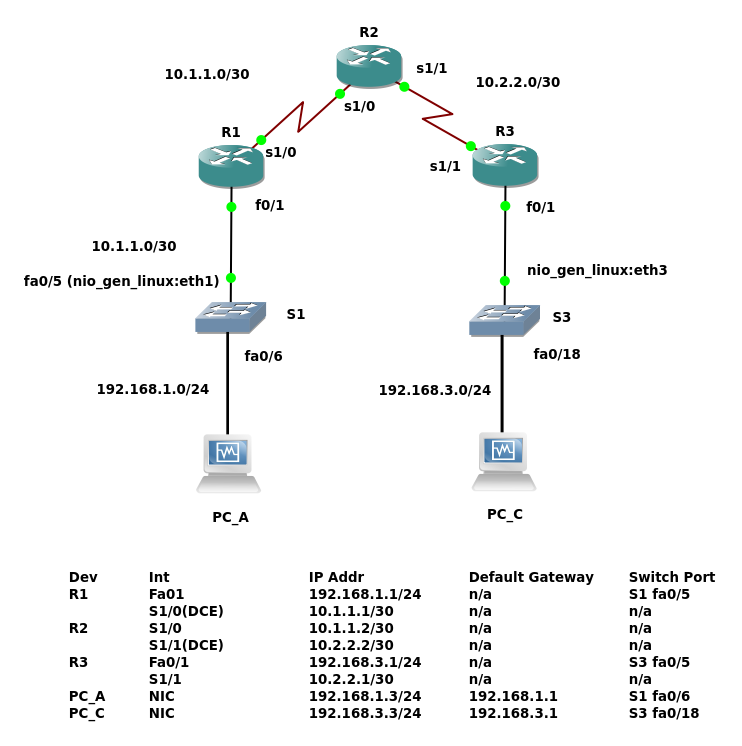 Computer Networking Studies with GNS3: 4. CCNA Security, Lab Example