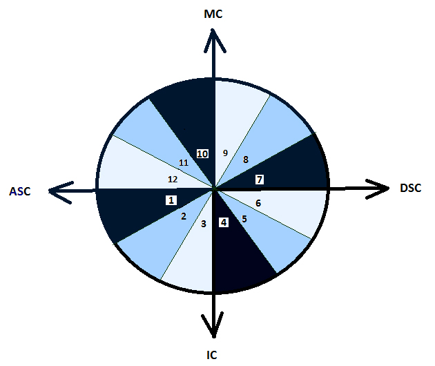 Staza Astrala: Astrologija