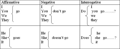 Gramatika engleskog jezika: Present Simple Tense