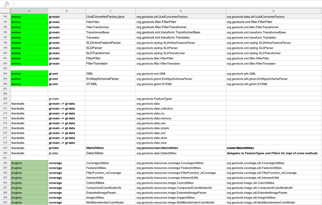 Geotools Geotools Java 11 Code Sprint Results