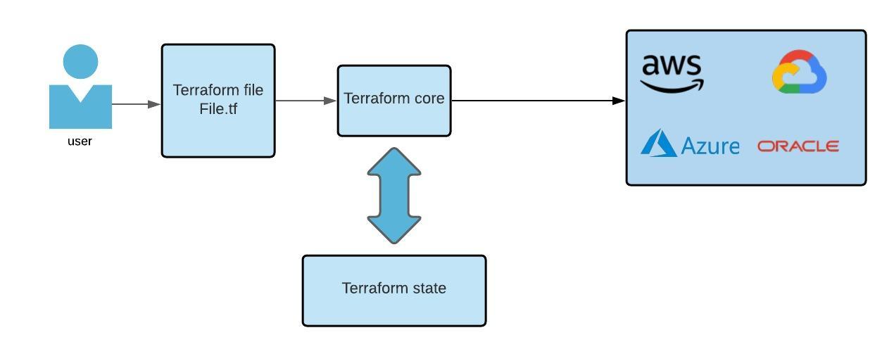 Behind the Scenes: How Terraform Works to Deploy AWS EC2 Instances ...