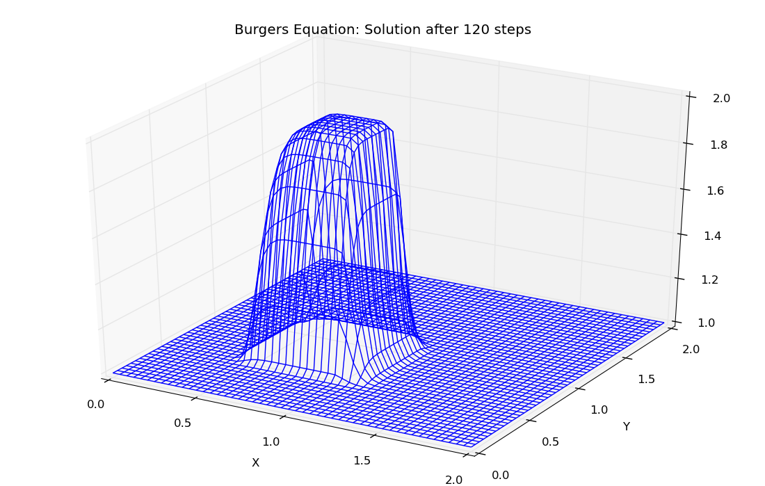 2D Burgers Equation ~ FLUID DYNAMICS AND MATHS